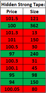 The Mystery Behind Level 2 and Time & Sales Data - Strong/Weak Tape ...