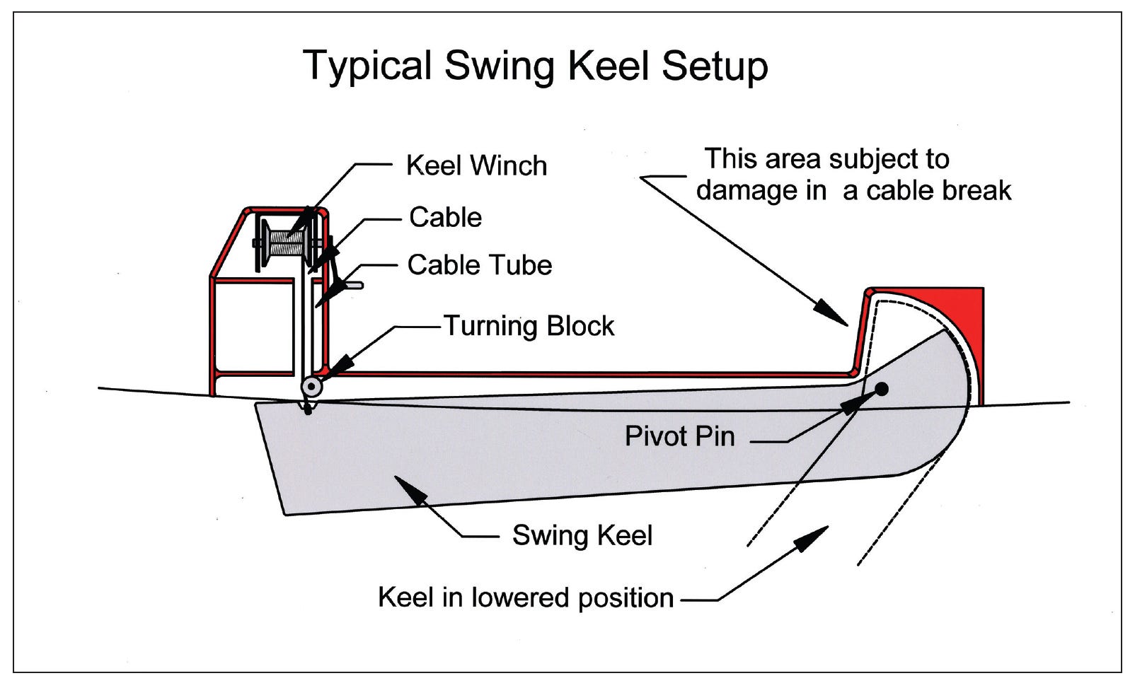 The Care and Maintenance of Swing Keels
