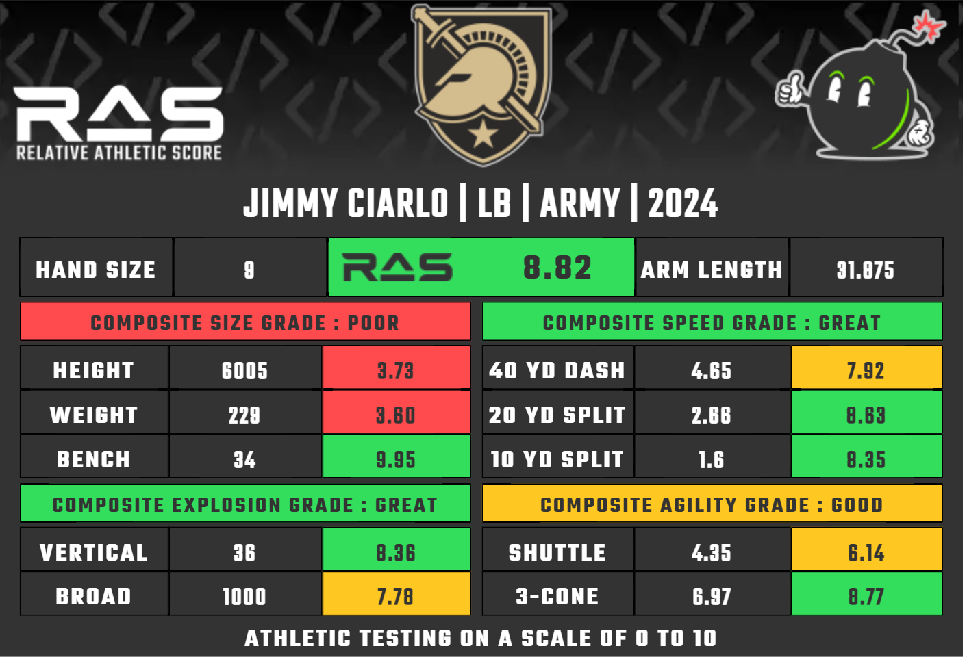 Taking a closer look at Jimmy Ciarlo