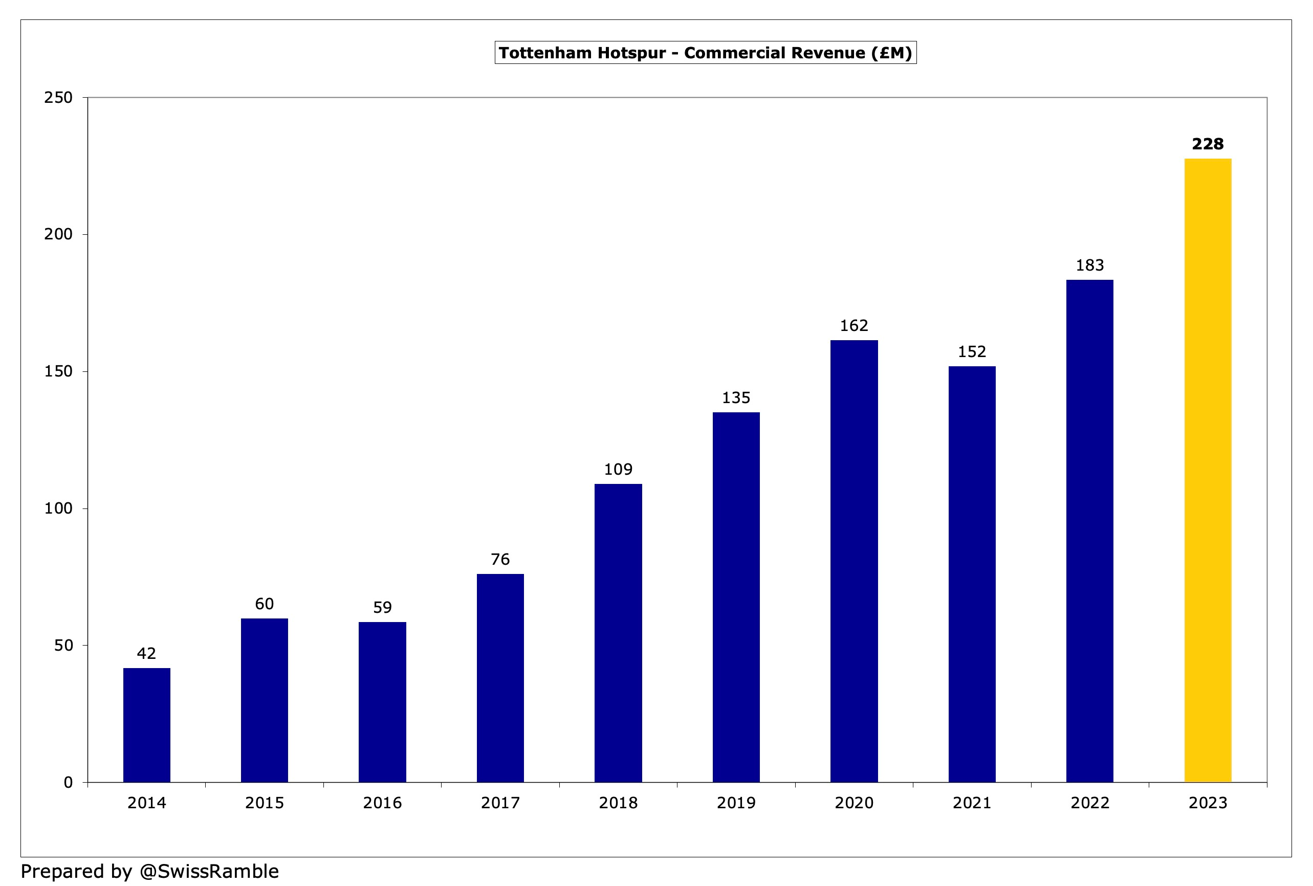 Tottenham Hotspur Finances 2022/23 - The Swiss Ramble