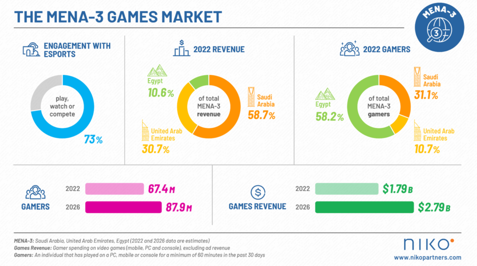 Niko Partners: Gaming Markets of UAE, Saudi Arabia, and Egypt will ...