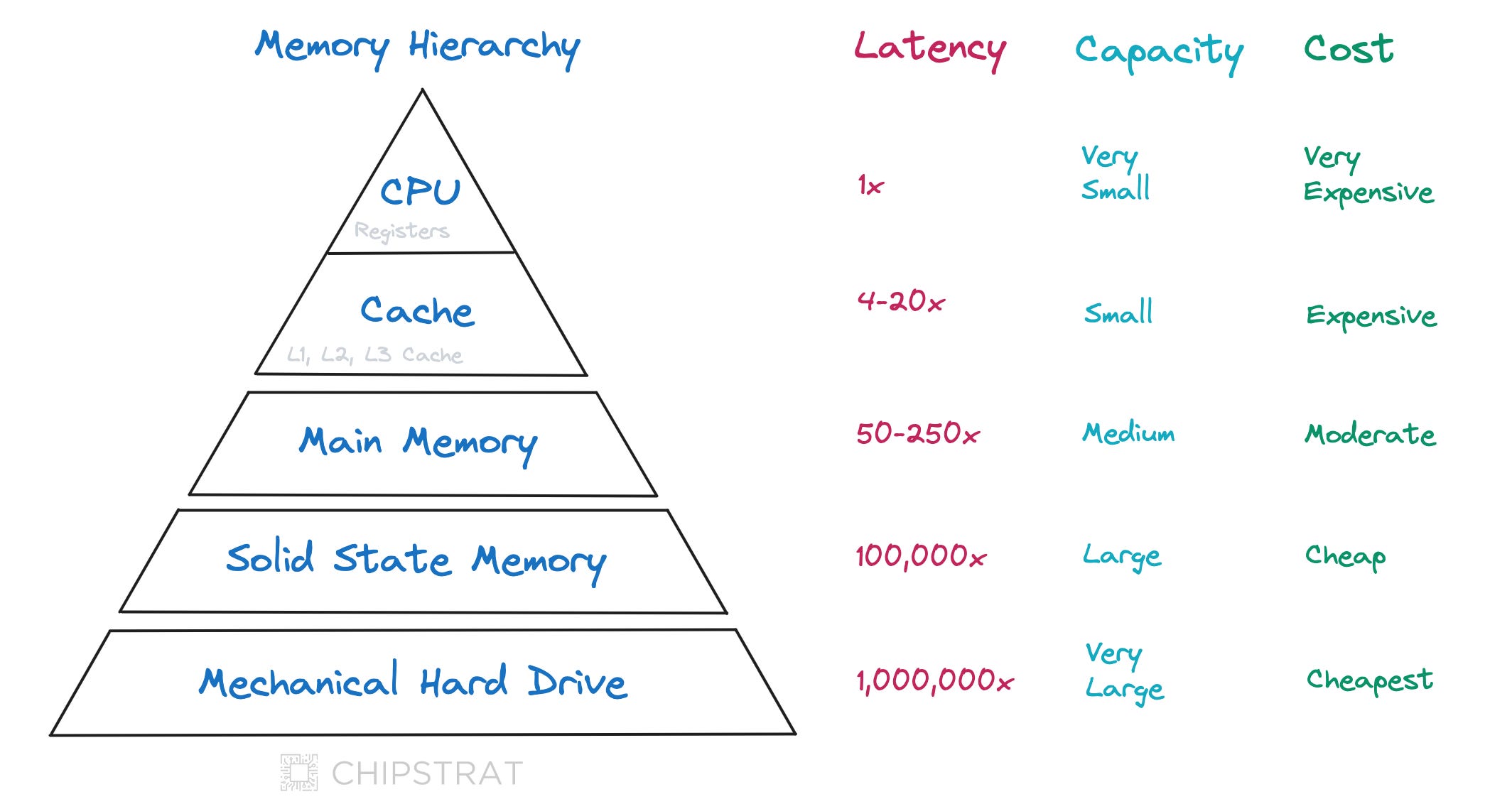 Semiconductor 101 - The Fundamentals - by Austin Lyons