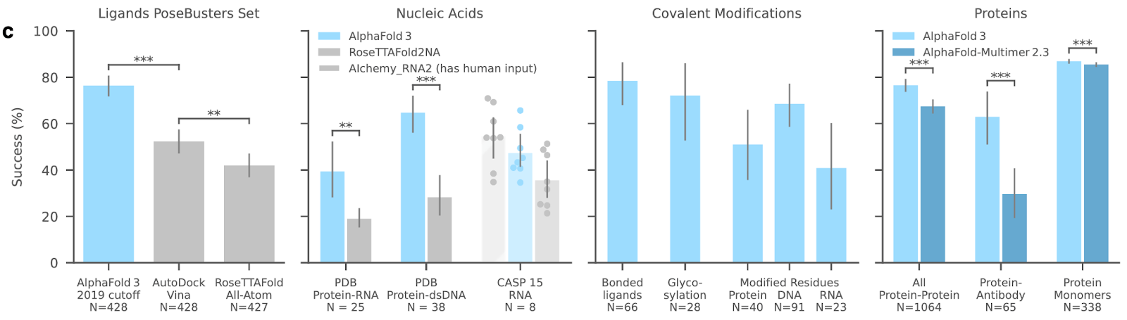 AlphaFold3: A foundation model for biology (?)