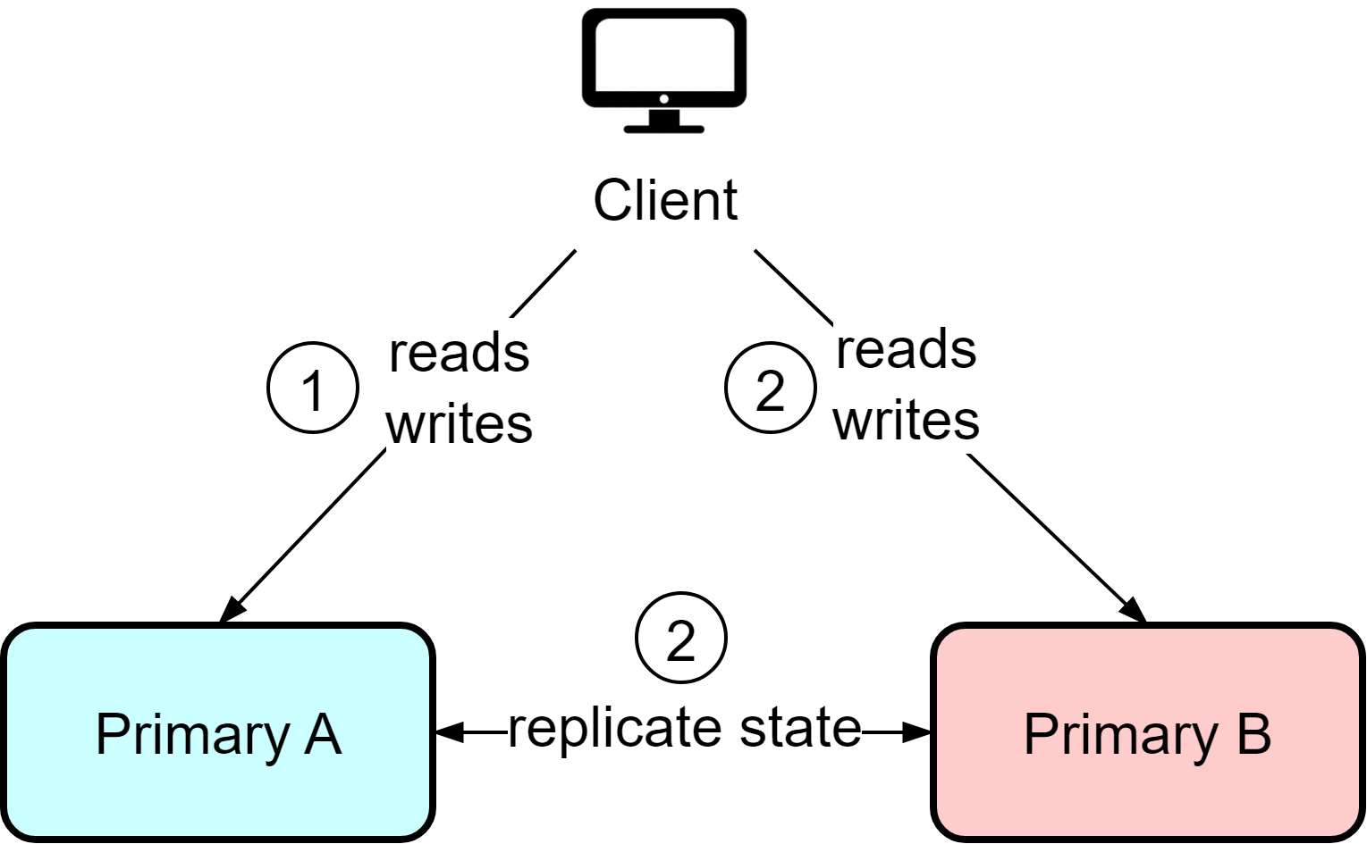 How do We Design for High Availability?