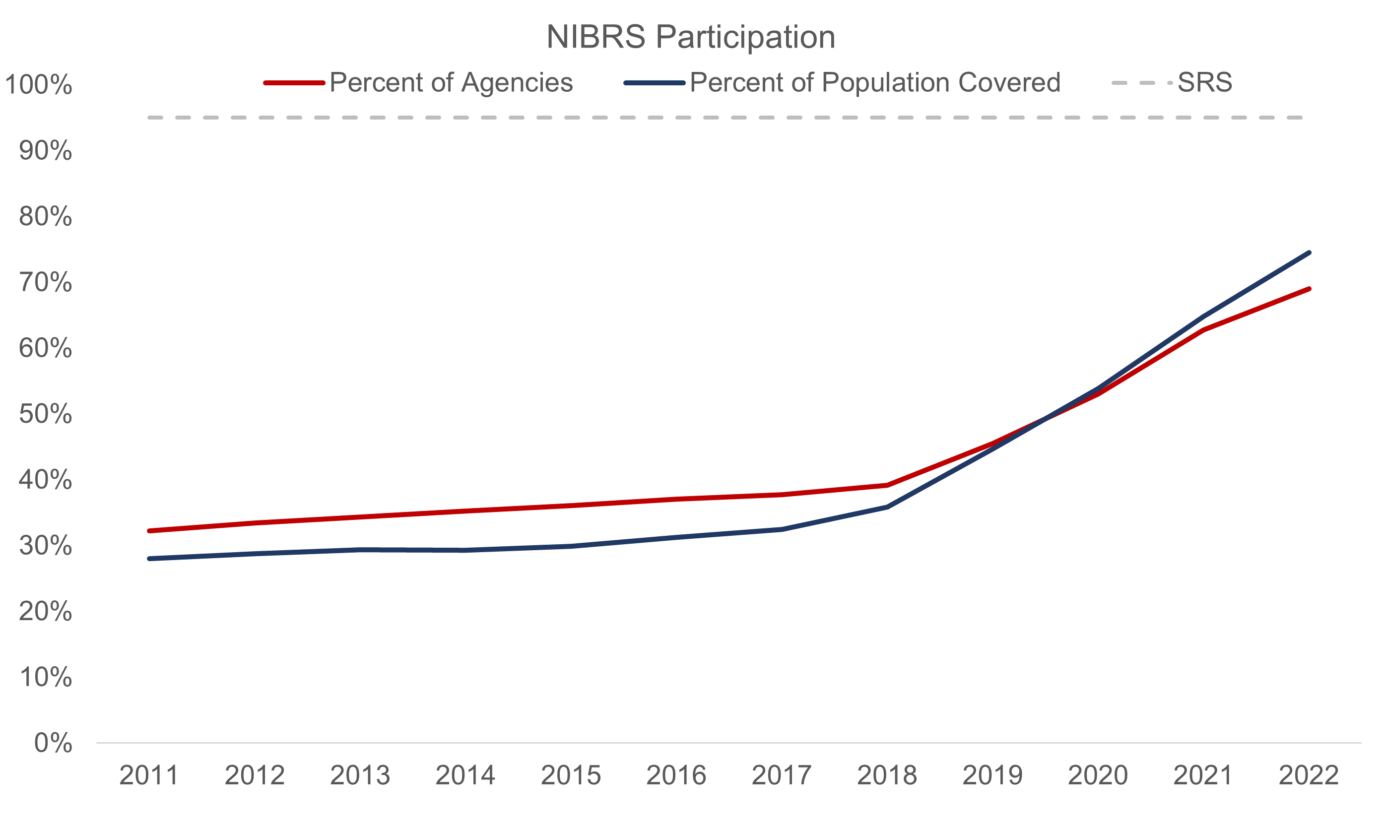 Who Reported NIBRS Data in 2022? - by Jeff Asher