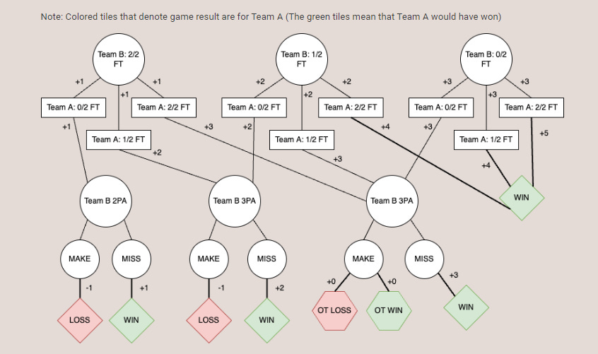 Foul Up 3 or Play DEF: If you Lose "You're an Idiot"
