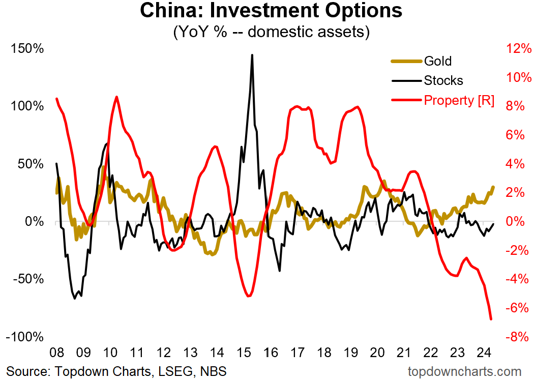 Chart of the Week - China Stimulus - by Callum Thomas