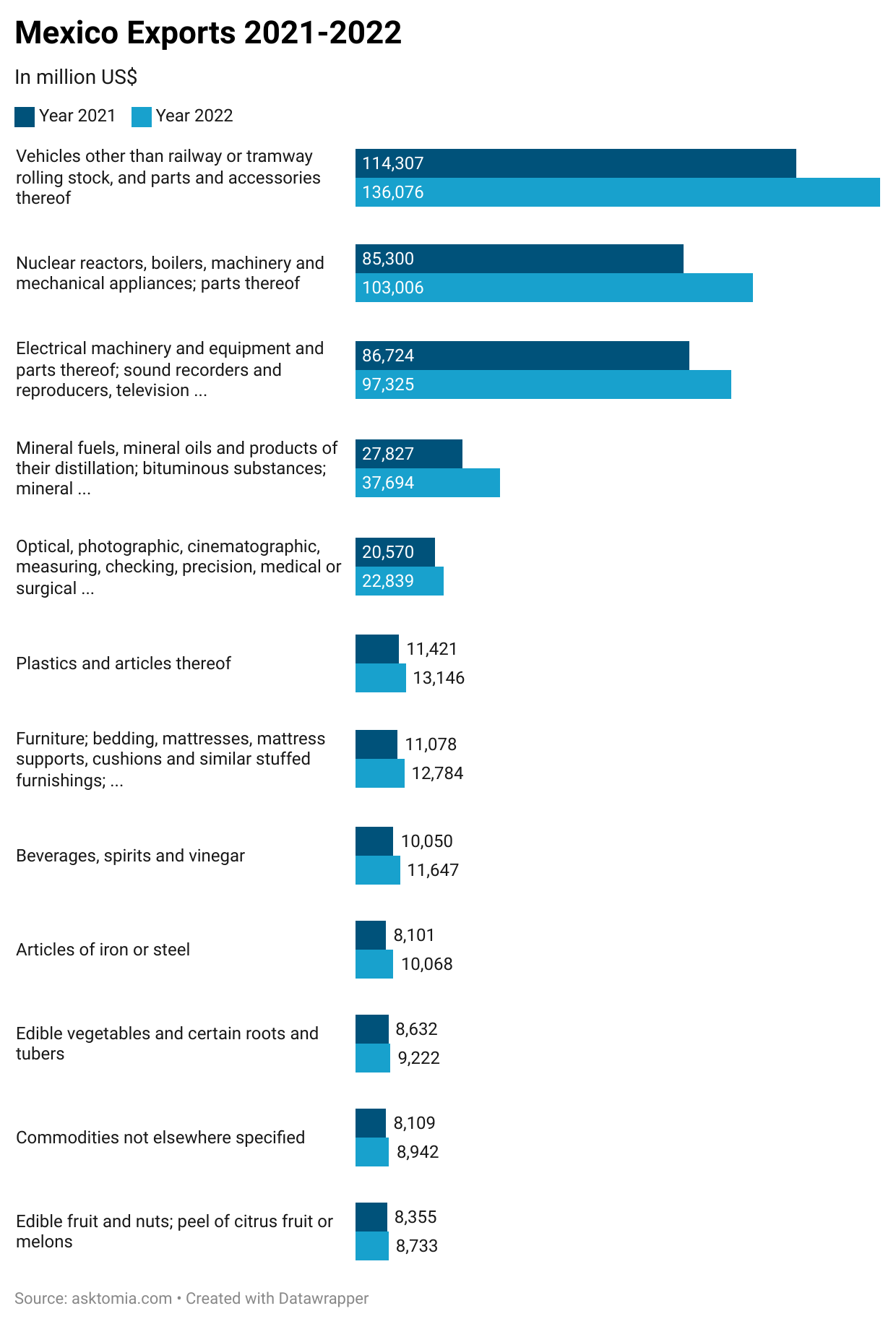 Mexico Exports - by Marcelo Falcón - Martin Garay