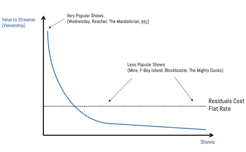 How Raising TV's Flat-Rate Residuals Could Backfire