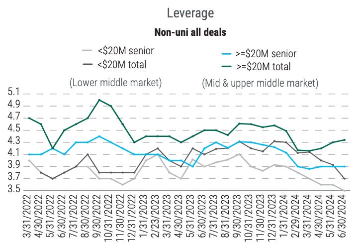 The Enduring Appeal of Lower Middle Market Direct Lending