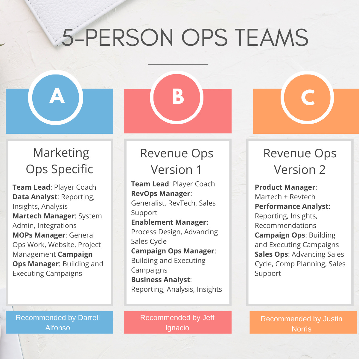 The MOPs Leader: 5-person team structure, driving business results ...