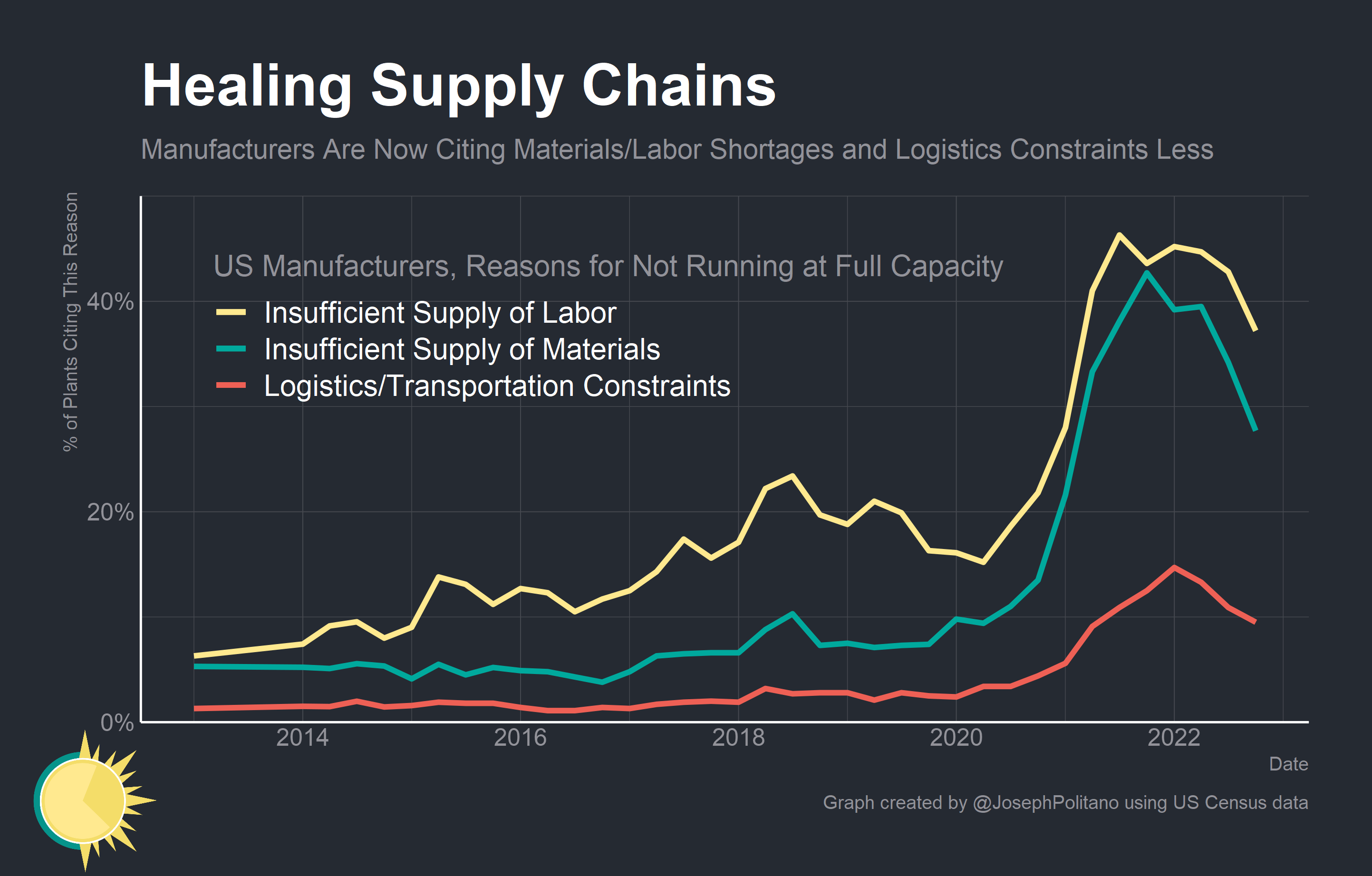 Supply, Demand, and Today's Inflation - by Joseph Politano
