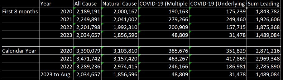 Some numbers of US deaths and causes on the CDC page – Deaths by Select ...