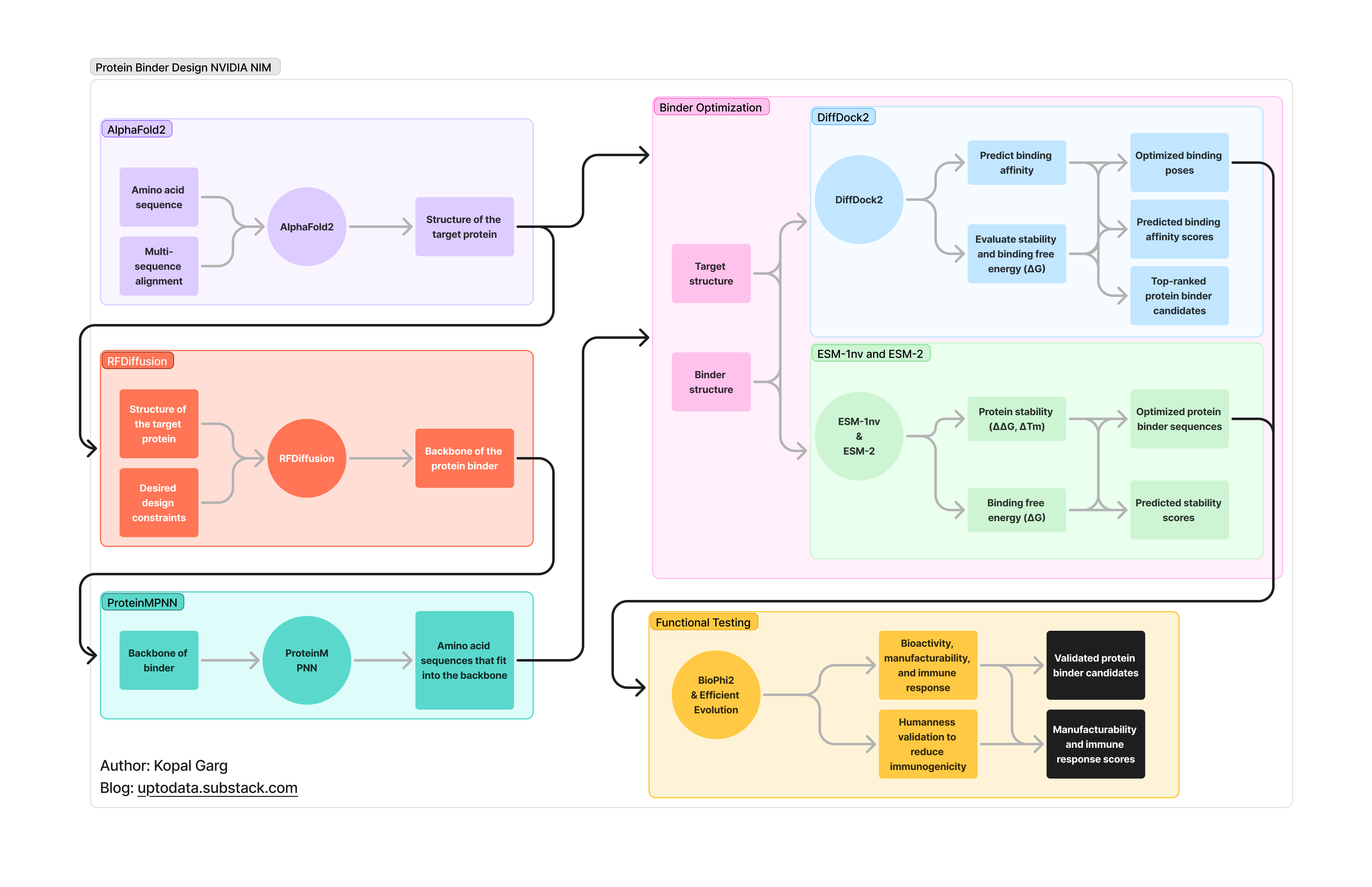 Generative AI for Protein Binder Design - MLOps Community