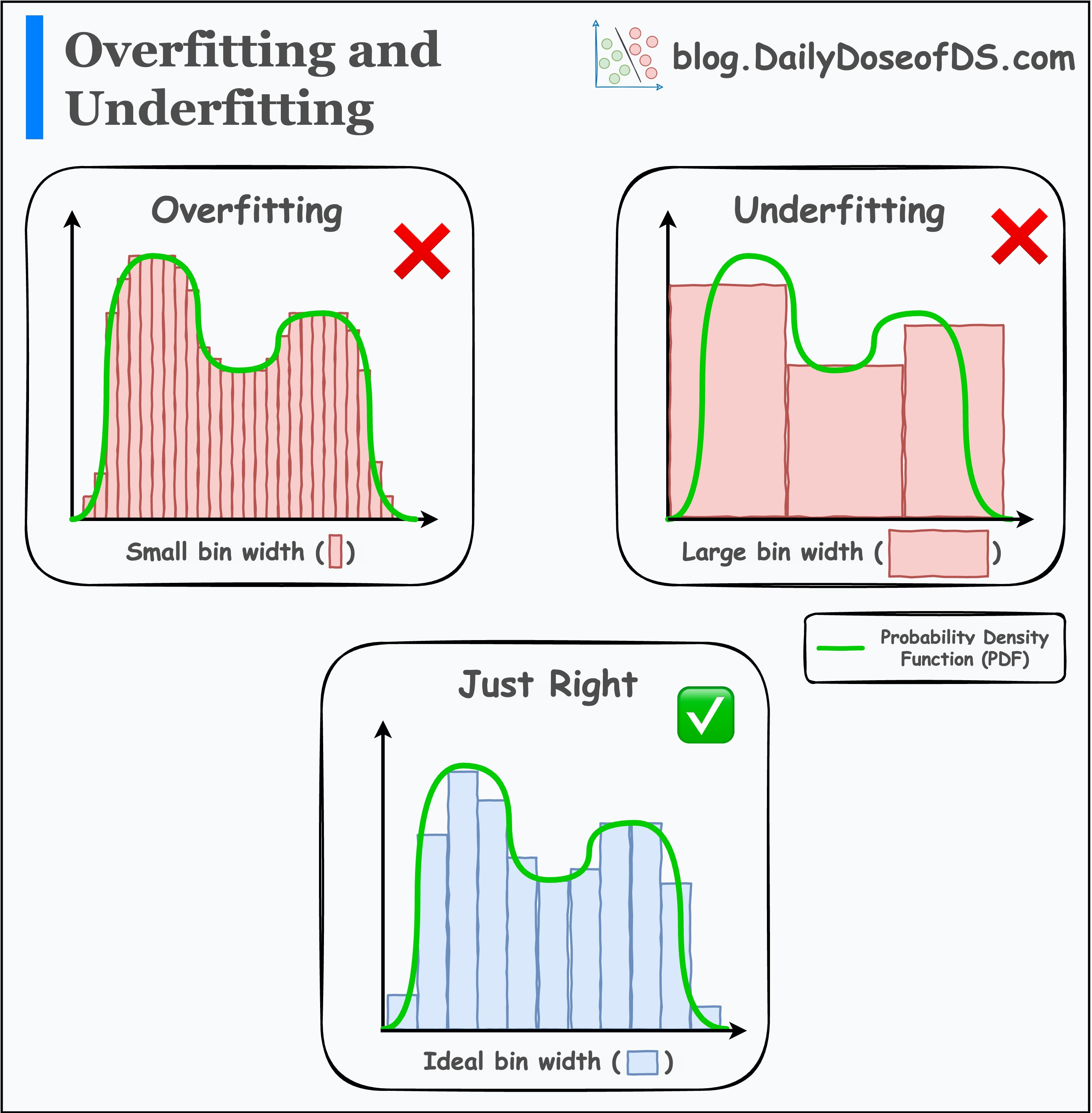 A Visual and Intuitive Guide to The Bias-Variance Problem