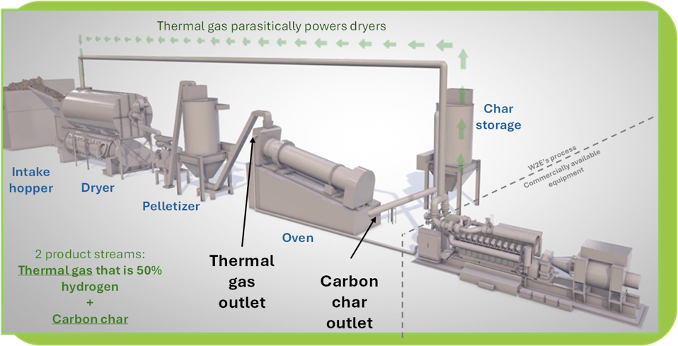 W2E’s Unconventional Renewable Natural Gas Innovation