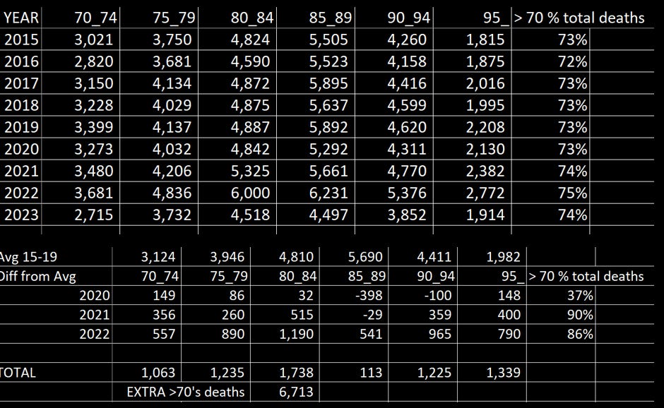 NZ extra (not excess) deaths v 2015-2019 average for 2020, 2021, 2022 ...