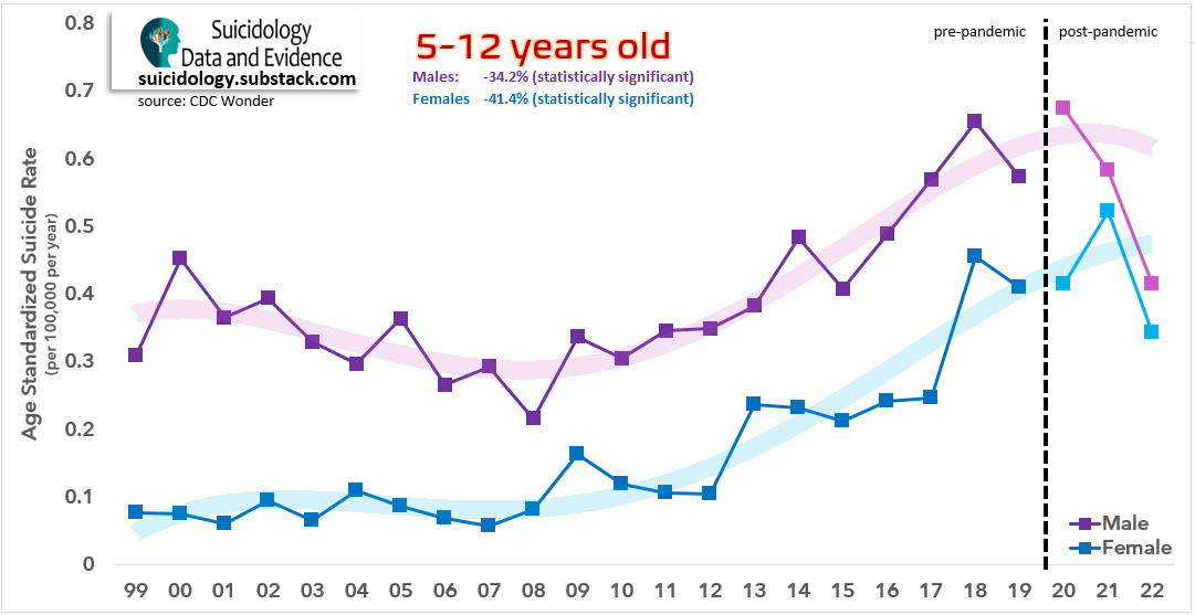 Age Stratification: 2022 US Suicide Data