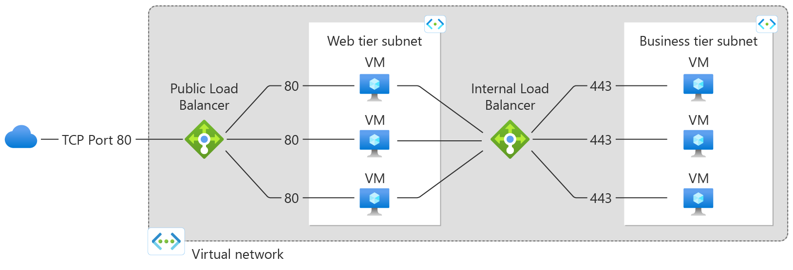 EP 3 - Difference between API Gateway and Load Balancer EP 3 - Difference between API Gateway and Load Balancer