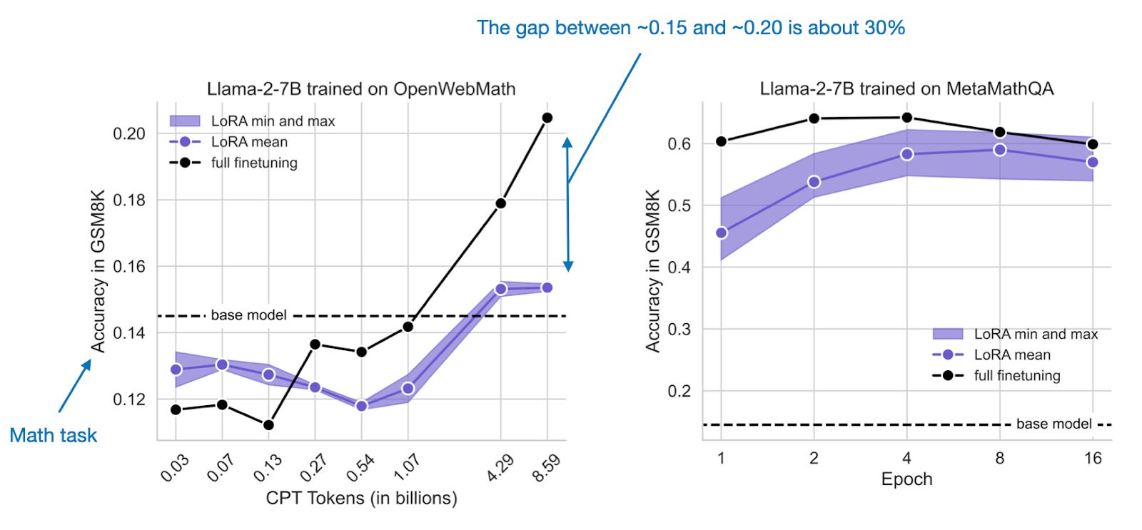 LLM Research Insights: Instruction Masking and New LoRA Finetuning ...