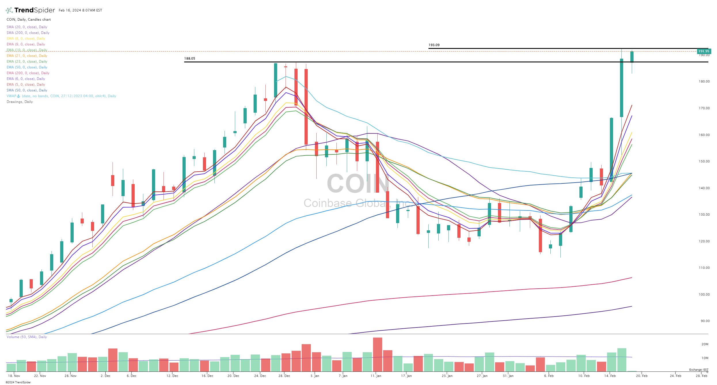 Trading the Charts for Friday, February 16th