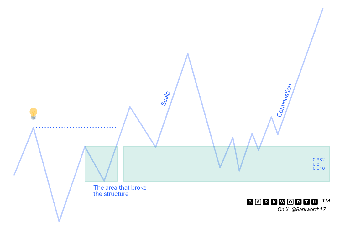 Base Box Anatomy - The Barkworthy Notes