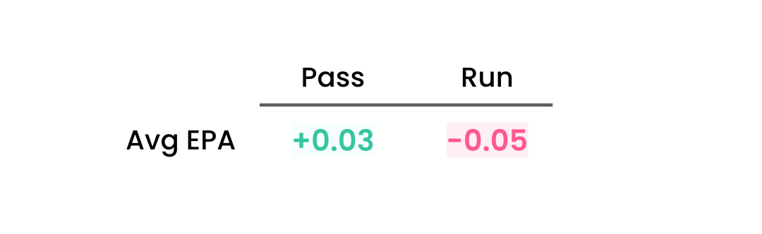 The Beginner's Guide to EPA in the NFL - by Robbie Marriage