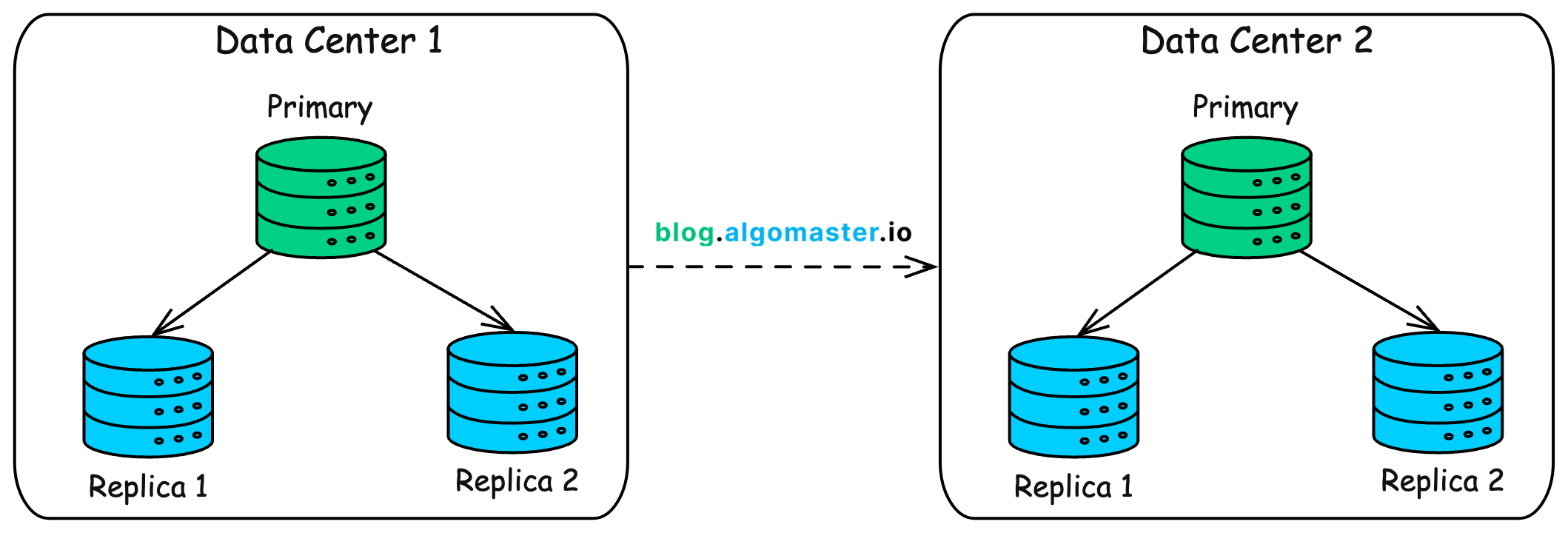 Strong vs. Eventual Consistency - by Ashish Pratap Singh