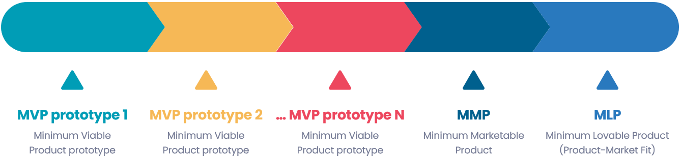 What is a Minimum Viable Product? Everything You Need to Know. MVP vs ...