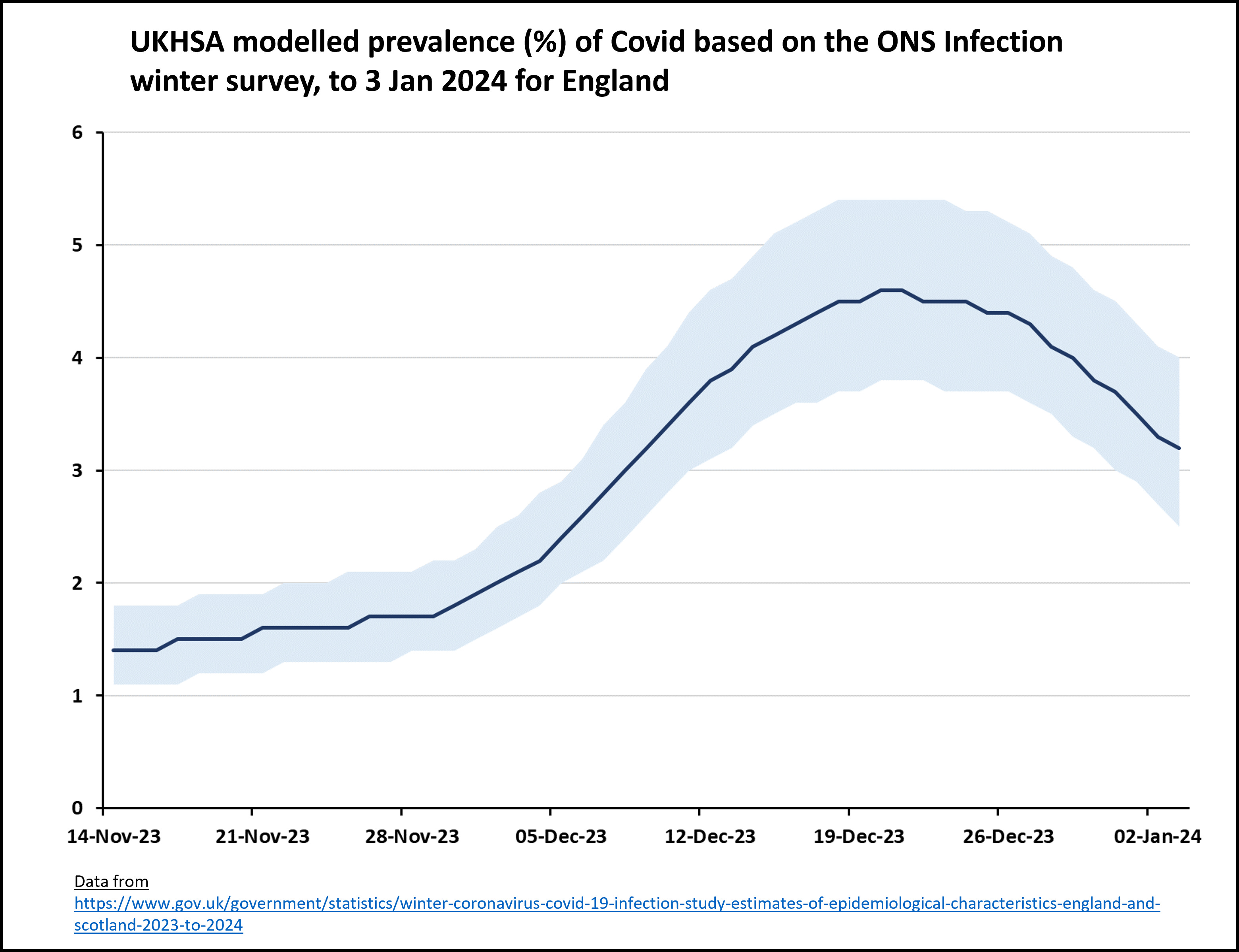 Latest Covid situation in England 13 Jan 2024
