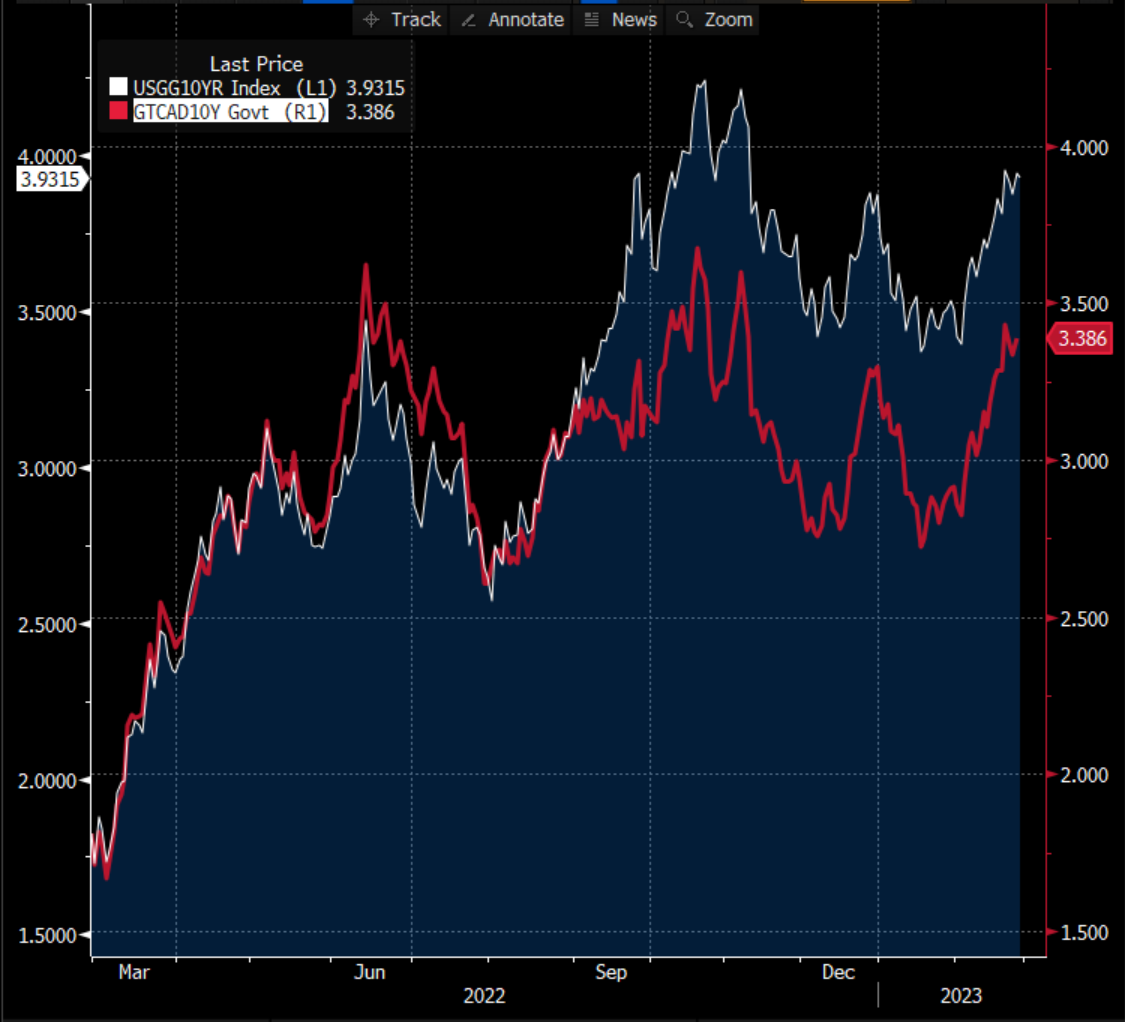 Daily Charts - Inflation, Education & Canada