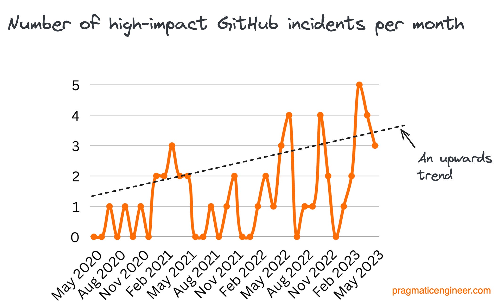 The Scoop #48: GitHub’s reliability issues