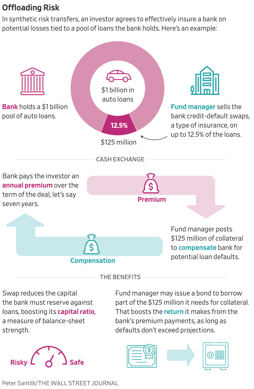 Synthetic Risk Transfers (SRTs) and Private Credit