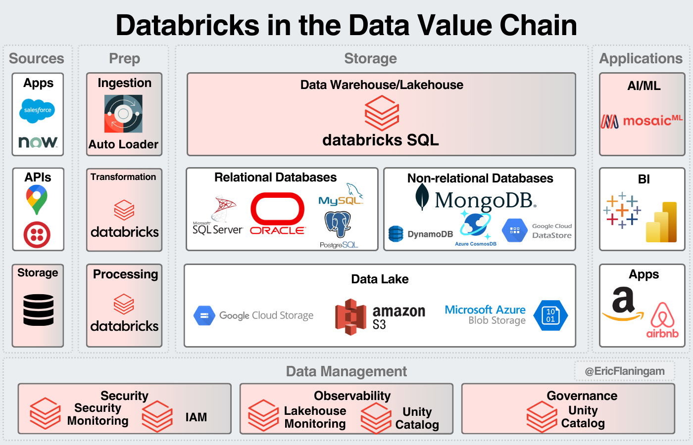 Data Industry Primer - by Eric Flaningam - Generative Value