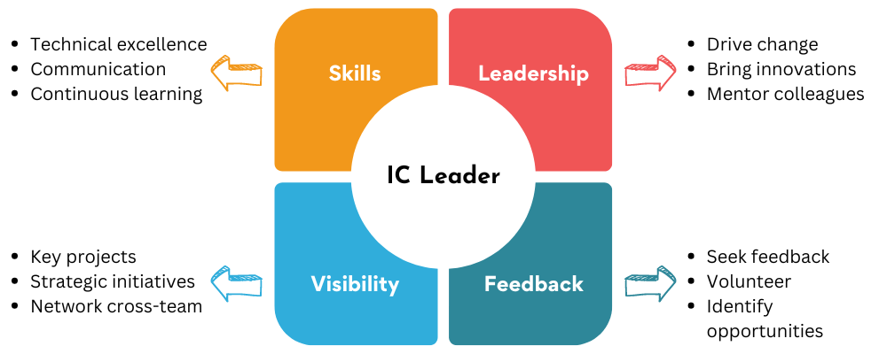 Leading Differently: The IC Leader - by Samuel Kollát