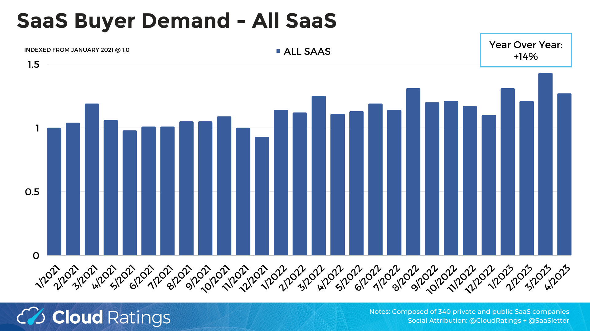SaaSletter - April 2023 SaaS Demand Index - by Matt Harney