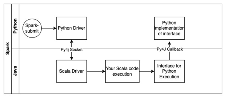 Using Python Libraries With Scala In Spark