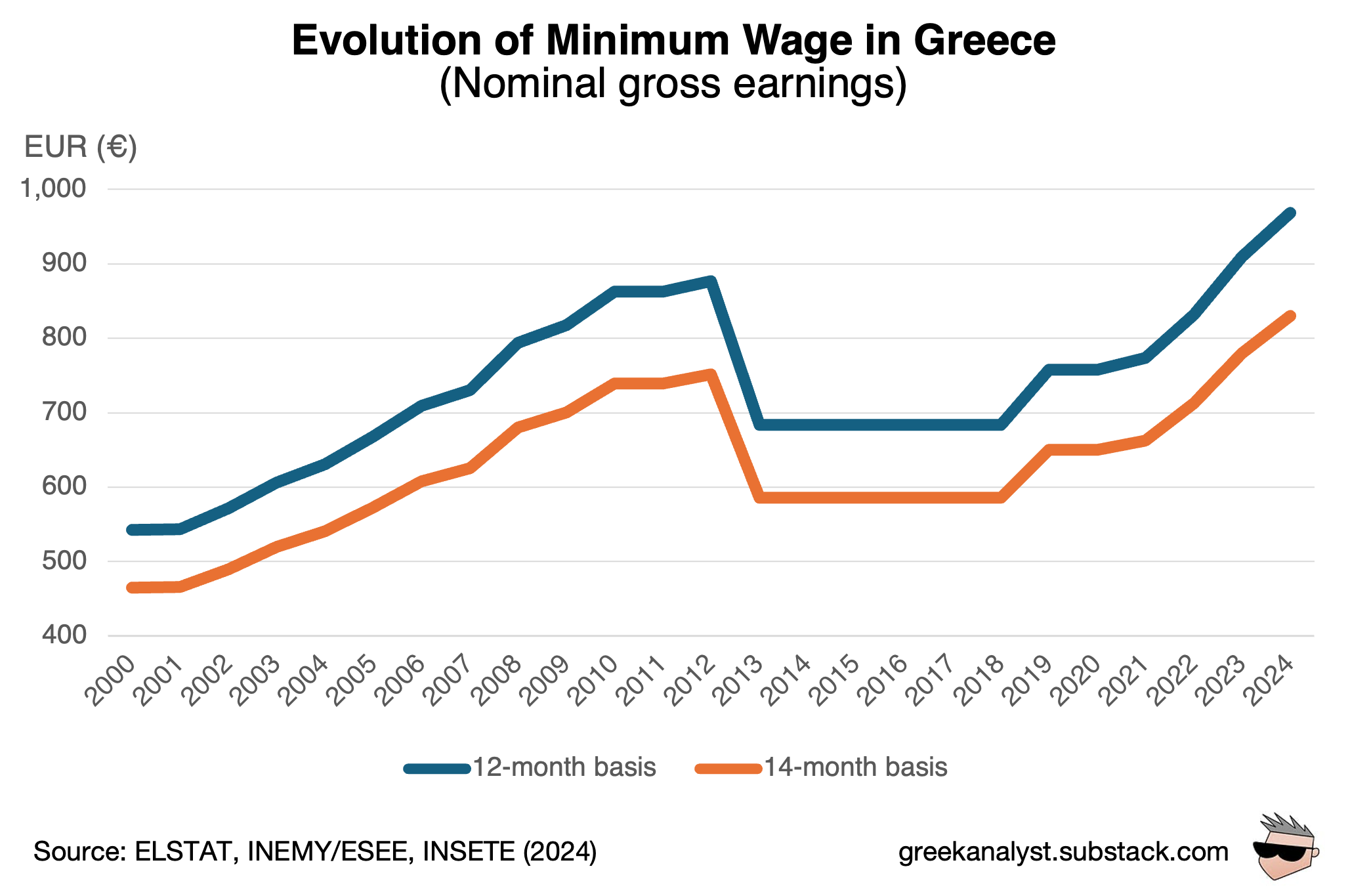 Salaries in Greece (2024) - The Greek Analyst