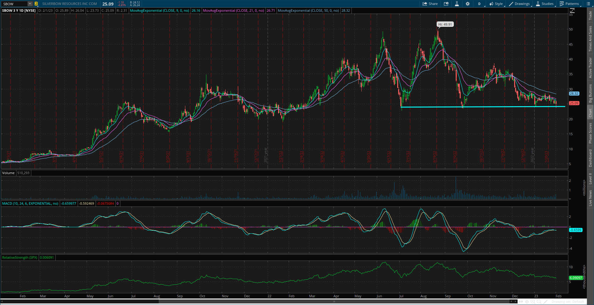 Mosaic Chart Alerts - by Mosaic Asset Company