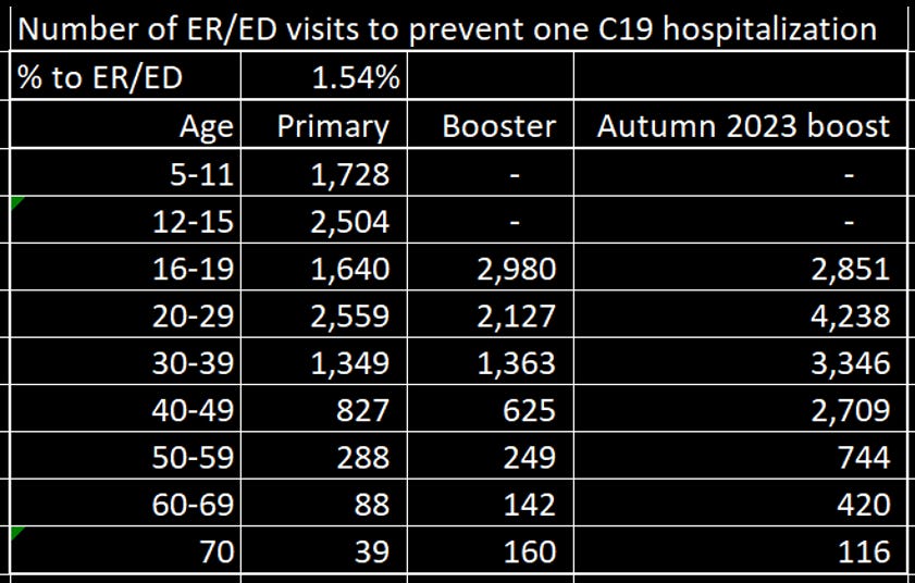 Amongst 30-39 year olds given C19 mRNA injections are 622 hospitalized ...