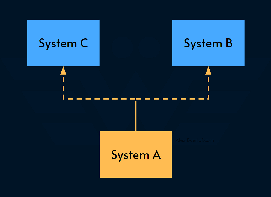 Composite SLO - Alex Ewerlöf Notes