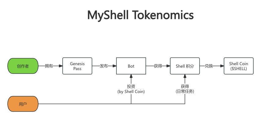 我做了一个 MyShell Bot, 1 分钟把播客变成短视频，还获得了 token 奖励 - by starzq