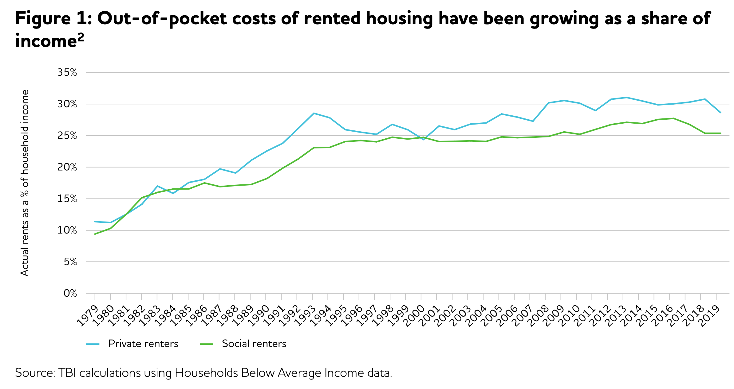 Why did the rent-to-income ratio rise in the 1980s but stay flat ever ...