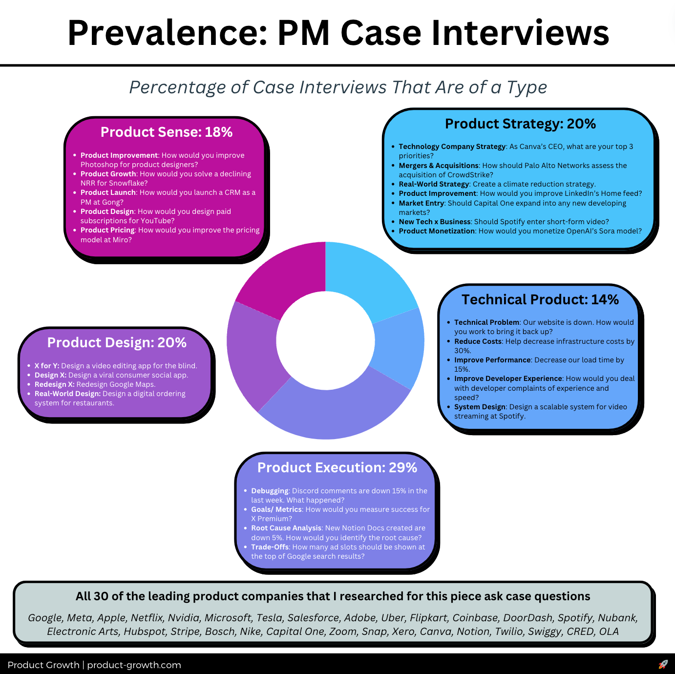 The PM Case Interviewer Guide - by Aakash Gupta