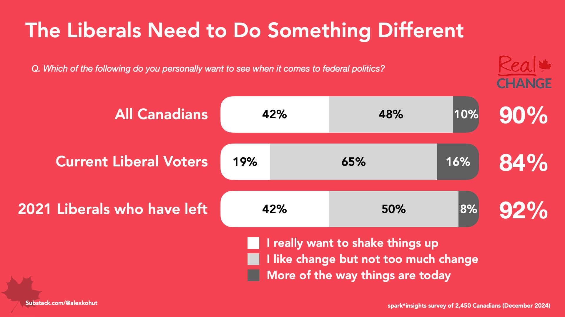 Real Change? Measuring what Liberals Want Their Party to Look Like in 2025