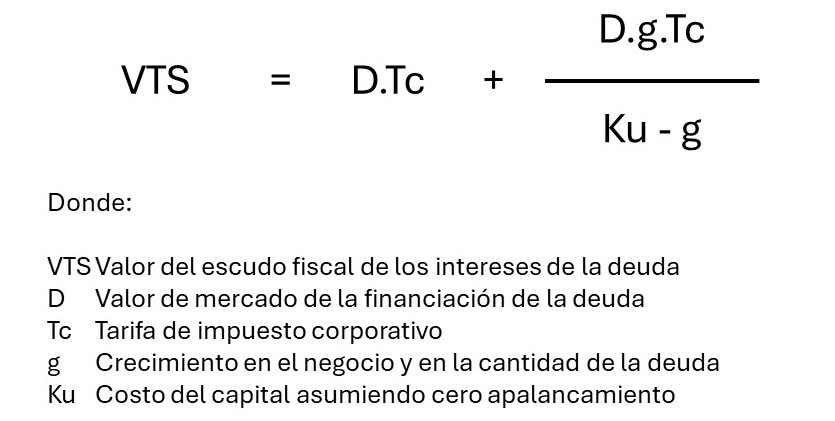 Valoración del escudo fiscal sobre los intereses de la deuda