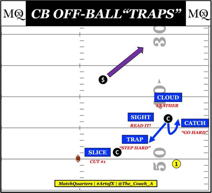 Teaching Trap Coverage - by Cody Alexander - MatchQuarters