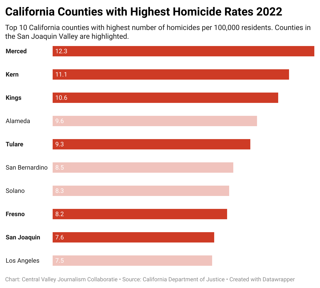 Merced County tops California for highest homicide rate