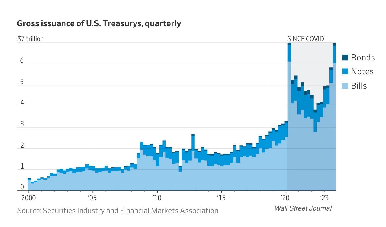 Can a Treasury Auction Fail? - by James Lavish, CFA