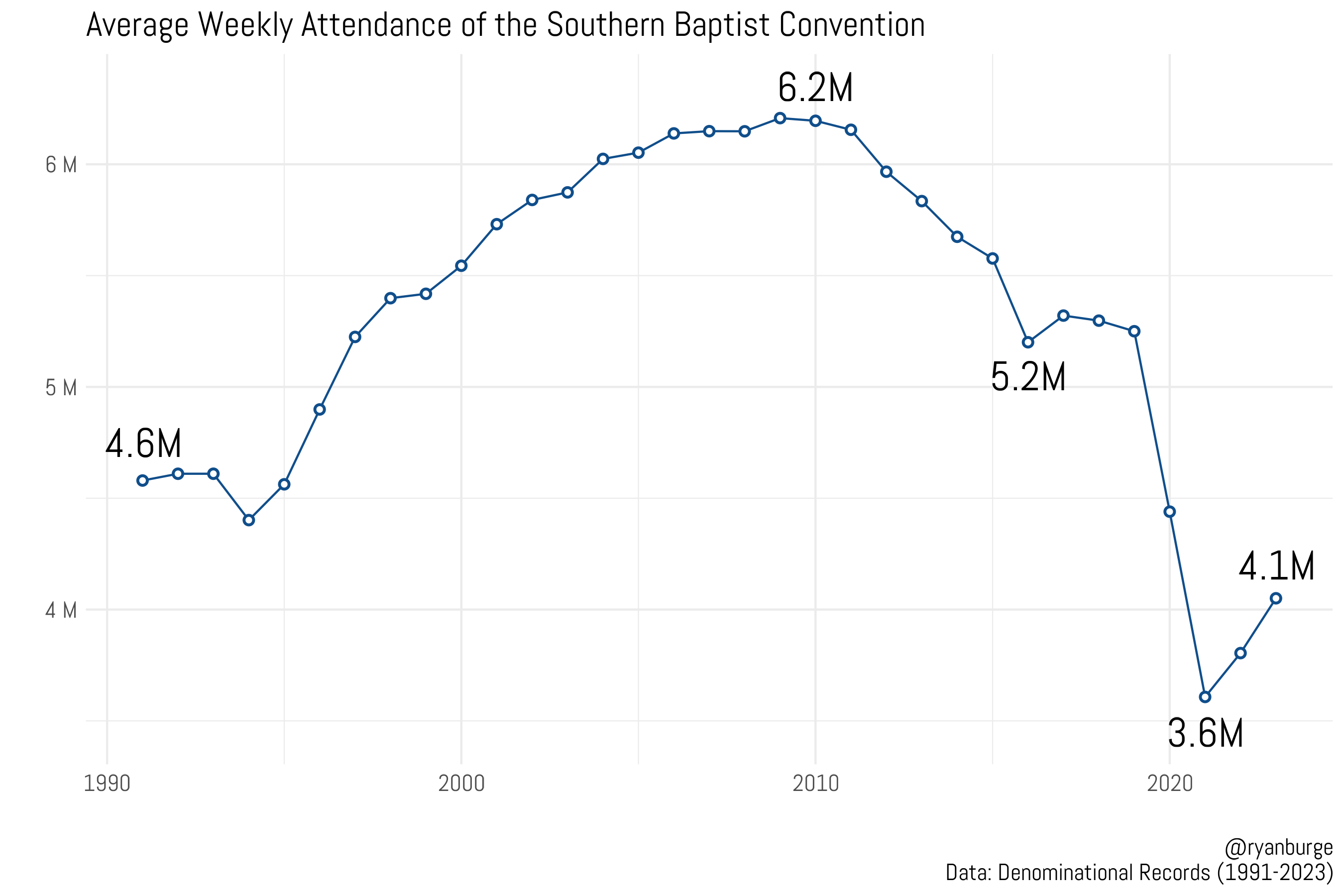 The State of the Southern Baptist Convention in 2023